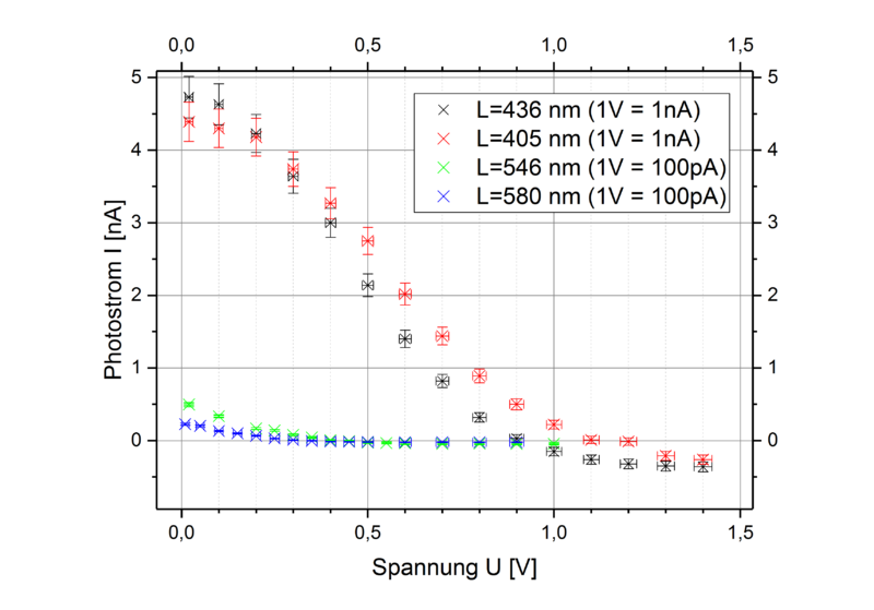 Über einen den Photoeffekt betreffenden didaktischen Gesichtspunkt ...