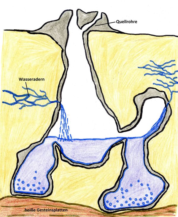 Faszination Geysir - der Phasenübergang Sieden am Beispiel eines ...