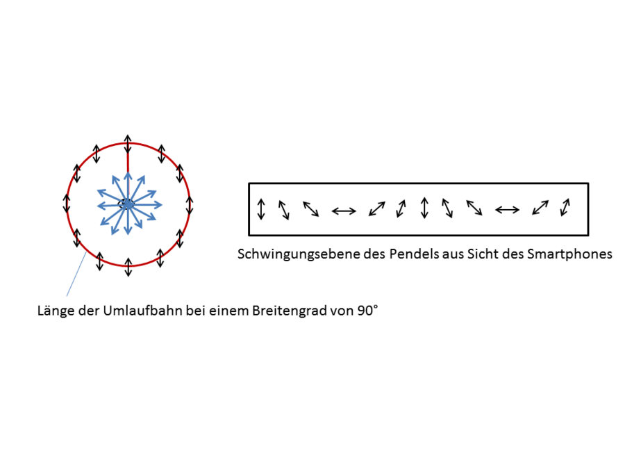 Federpendel zum Foucaultschen Pendel: Modellexperiment – PhySX ...
