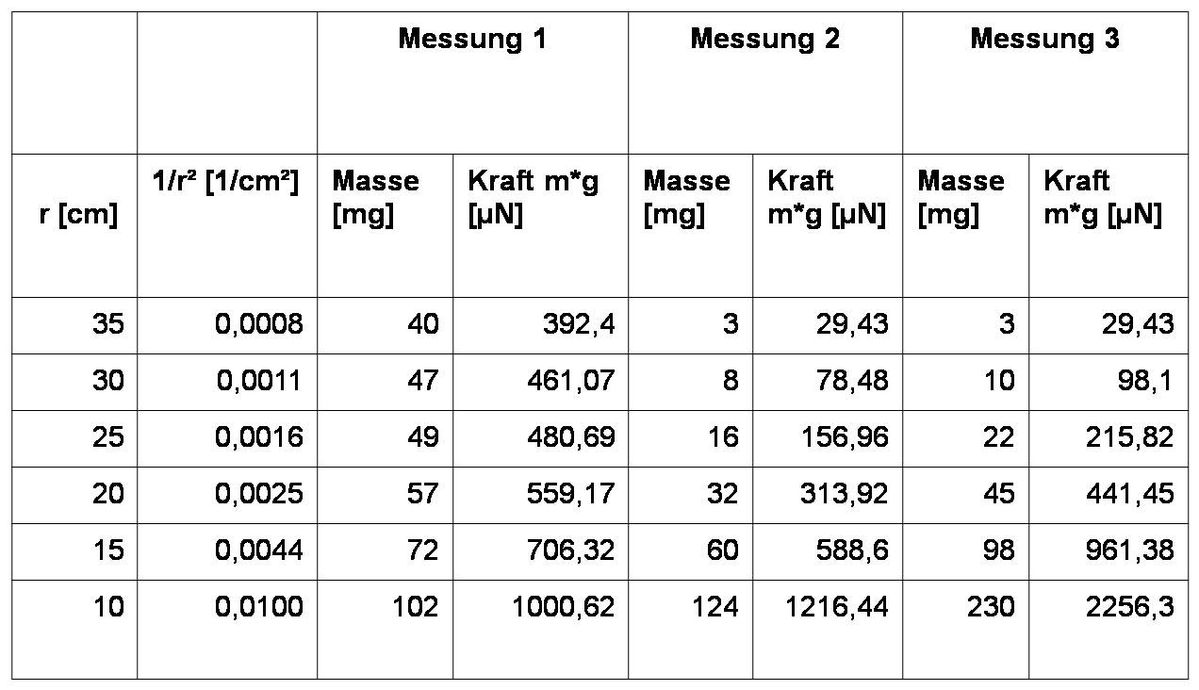 Datei:Messwerte.jpg – PhySX - Physikalische Schulexperimente Wiki