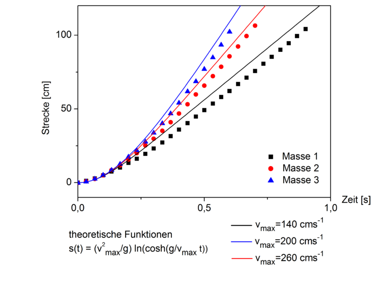 Fallkegel – PhySX - Physikalische Schulexperimente Wiki