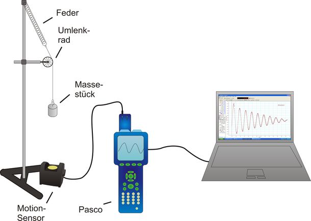 Federpendel – PhySX - Physikalische Schulexperimente Wiki